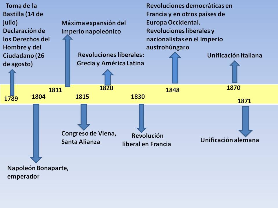 HISTORIA E.S.O: EJE CRONOLOGICO UNIDAD 4 COMPLETO
