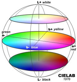 Um mundo de cor: Mais sobre o espaço CIE LAB