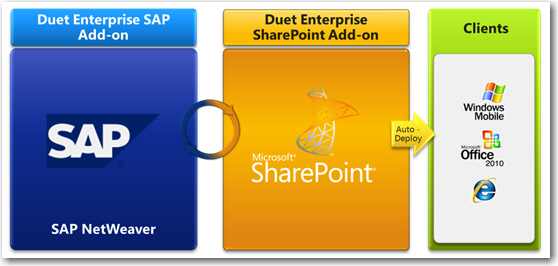 David Klein's Corner: Duet Enterprise Released and Available for ...