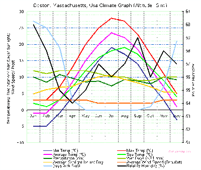 Boston, Massachusetts: CHAPTER 2: Physical Environment
