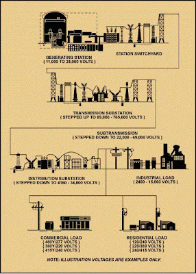 Engineering Tutorials: Network Distribution System