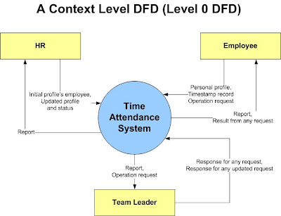 Time Attendance System :::: Context Diagram