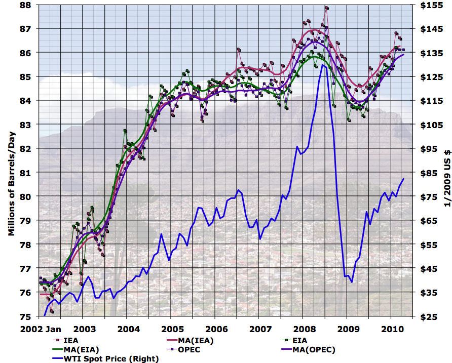 Early Warning: Latest Global Oil Production Statistics