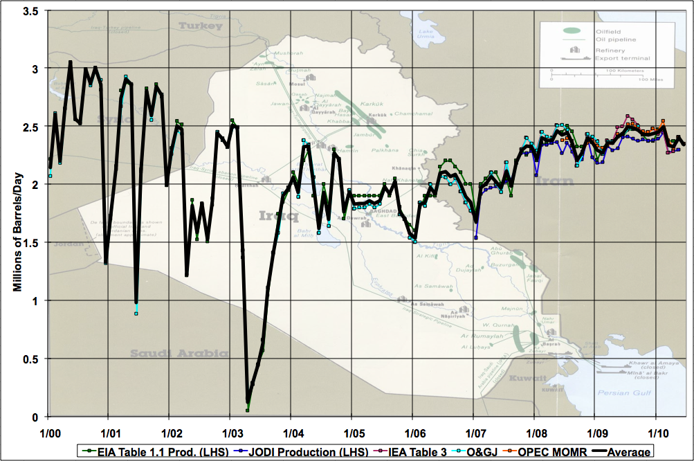 Early Warning: Updated Iraqi Oil Production Graph