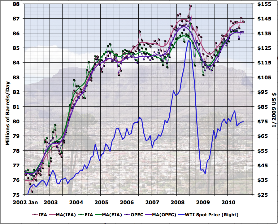 Trend break in oil supply - resilience