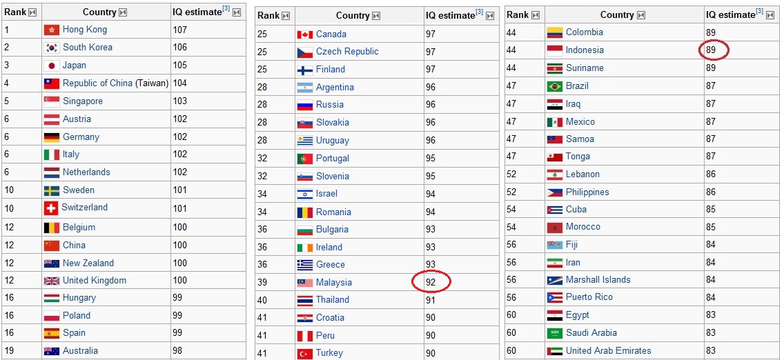 Berapa IQ rata-rata Indonesia?