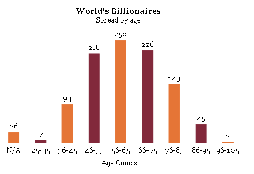 The Unstoppable Force: World's Billionaires Visualization