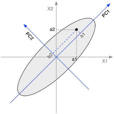Oracle Data Mining and Analytics: Way Cooler: PCA and Visualization ...