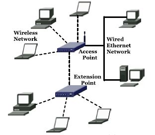 SITHIRA'S BLOGS: Different types of Wireless Networks and comparison of ...
