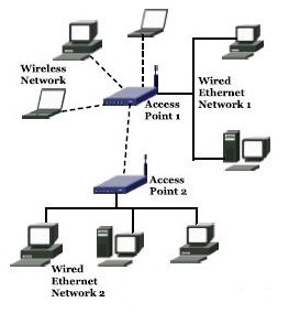 SITHIRA'S BLOGS: Different types of Wireless Networks and comparison of ...