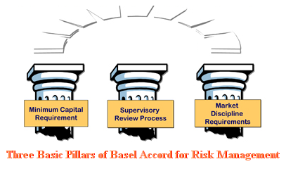 Basel Accords (Risk Management) | Accounting Education