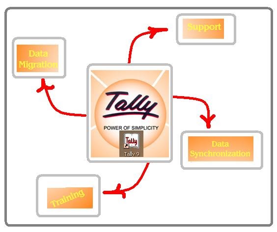 Introduction of Tally 9 | Accounting Education