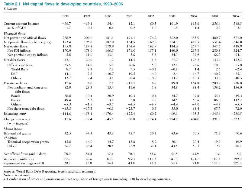 Trends in External Cash Inflows Towards Developing Countries with ...