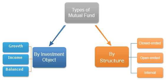 Types of Mutual Funds Schemes | Accounting Education