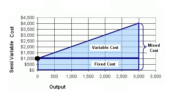 Methods Of Segregation Semi Variable Cost Into Fixed Cost And Variable 