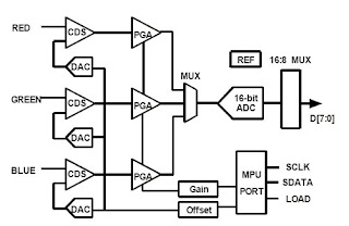 Mixed-signal Integrated circuit design