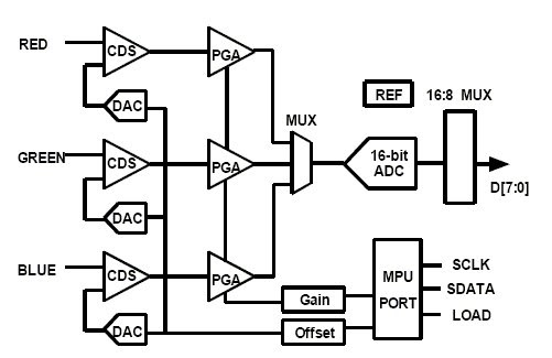 Mixed-signal Integrated circuit design