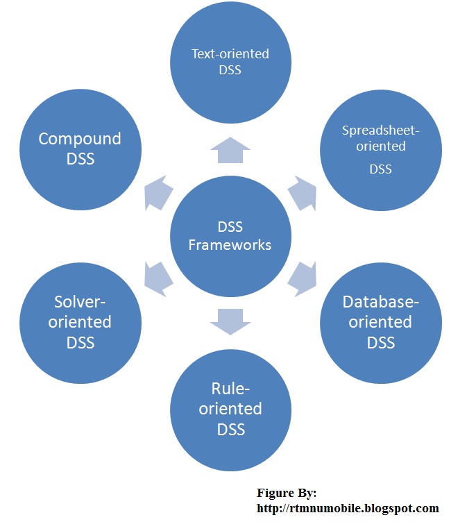 Mobile Computing Decision Support System