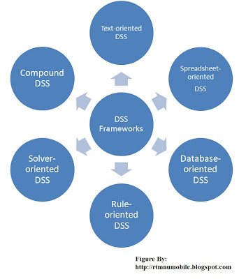 Mobile Computing: Decision support System