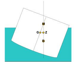 Ship-Stability: Different centers