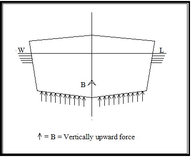 Ship-Stability: The Statical Stability