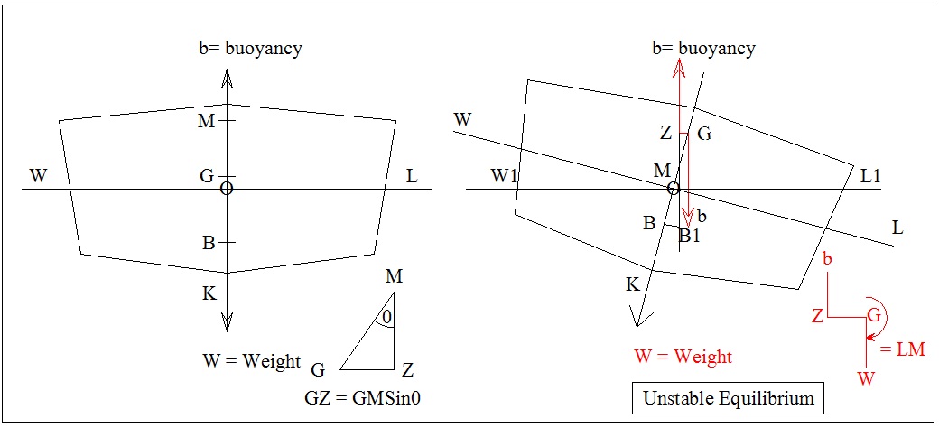 Ship-Stability: The Statical Stability