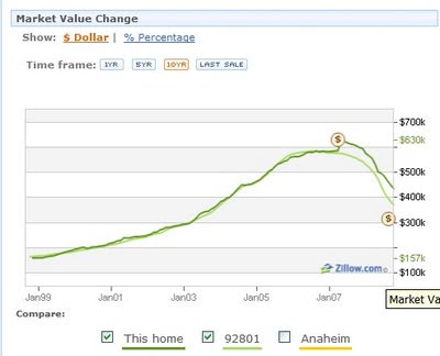 Using Zillow.com to estimate home values | Free By 50