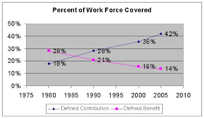Defined Contribution versus Defined Benefit Pension Trends | Free By 50