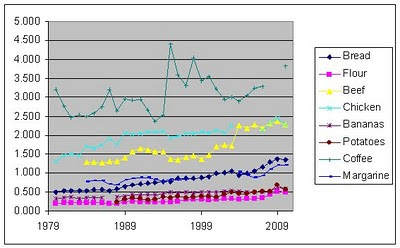 Sample of Food Price Inflation from 1980 to 2010 | Free By 50