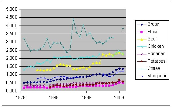 Sample of Food Price Inflation from 1980 to 2010 | Free By 50