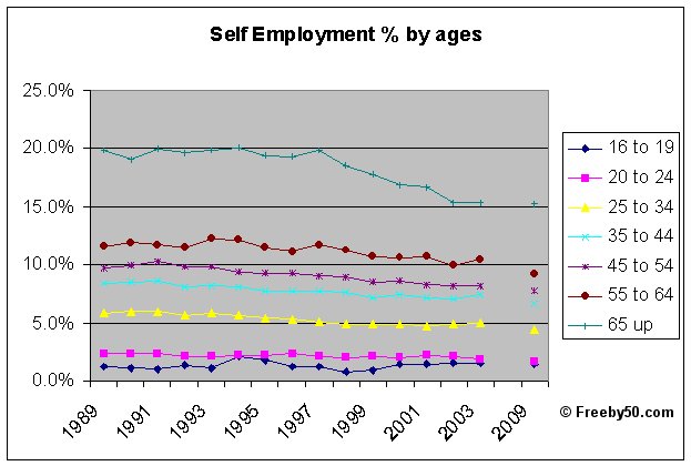 Historical Self Employment Rates | Free By 50