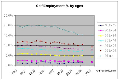 Historical Self Employment Rates | Free By 50