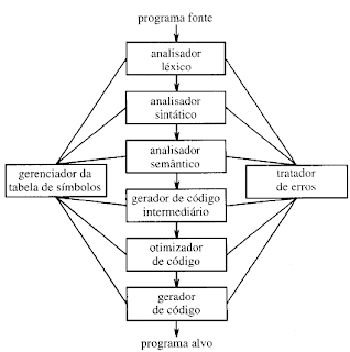 Compiladores na Prática