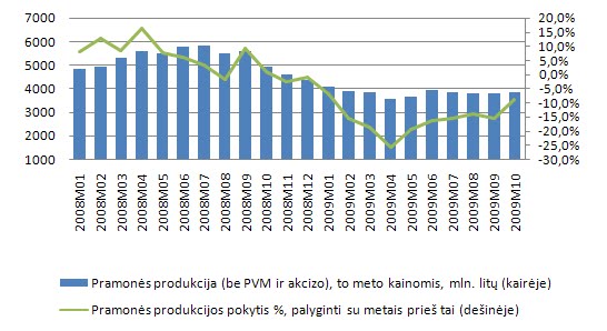Teigiamos naujienos Lietuvoje: Lietuvos pramonės produkcija spalio ...