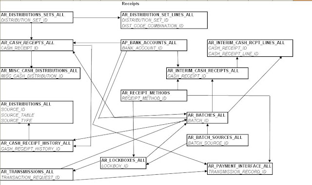 AR Data model Receipts 11i ~ Oracle Apps Knowledge Sharing