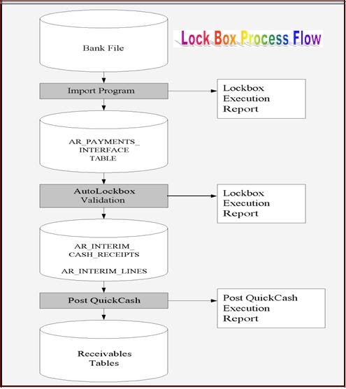 Lockbox Interface Processing In Oracle Apps Overview And Process Flow Graphical Representation