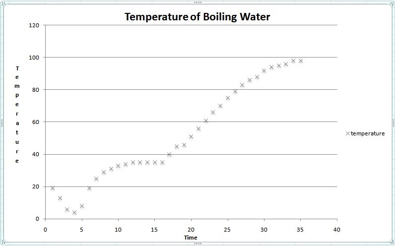 Science 9 Tech-JAMES.: Boiling Water Graph
