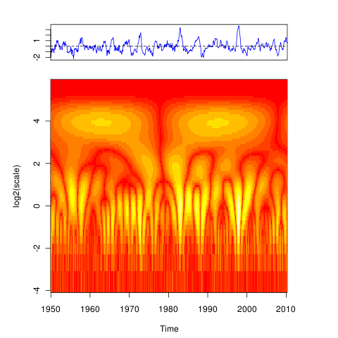 Ocean Science Hack: Rでwavelet