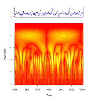 Ocean Science Hack: Rでwavelet