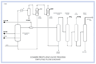 Propylene Oxide and Polyethylene