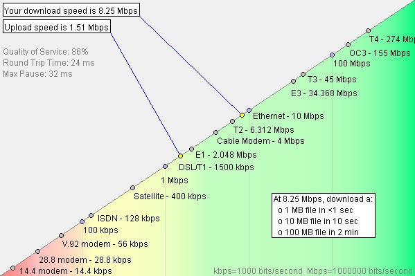 Sandwalk: Internet Connection Speeds