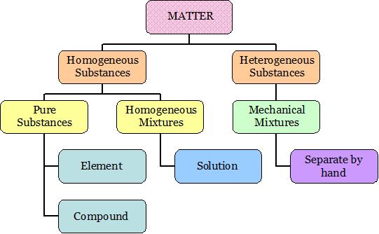 sherilynkellylourealkim: LESSON 3 Classification of Matter.