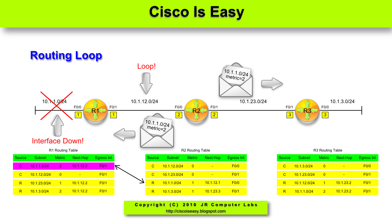 Network Admin Stuff: Lesson 34 - Dynamic Routing Protocols Introduction