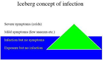 virology@nyp: The Iceberg Concept of Infection