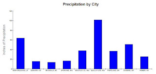 NorthWestern Coniferous Forest: Average Precipitation