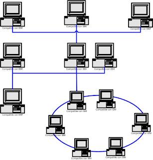 Administracion de Redes: Topologias (Mixta)