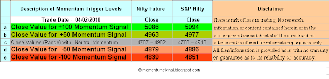 Example of Updates - Projected Momentum Signal Values and Closing Ranges