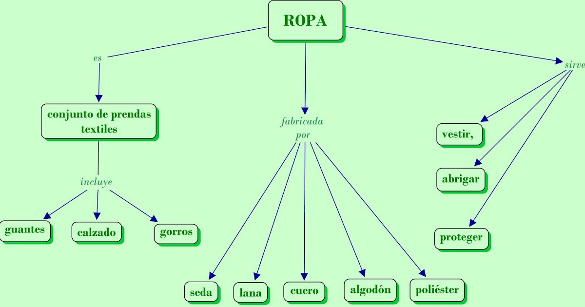 Michelle: Mapa conceptual- Ropa