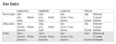 آموزش آلمانی: Der Dativ