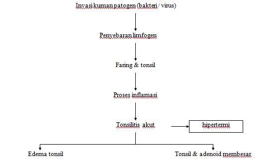 ASUHAN KEPERAWATAN TONSILITIS (AMANDEL)
